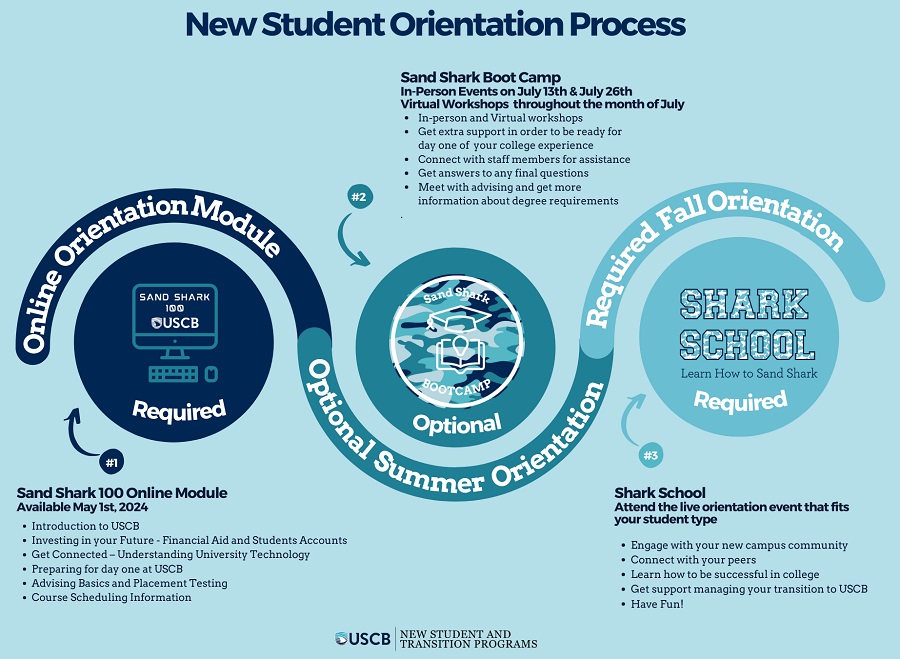 New Student Orientation Process